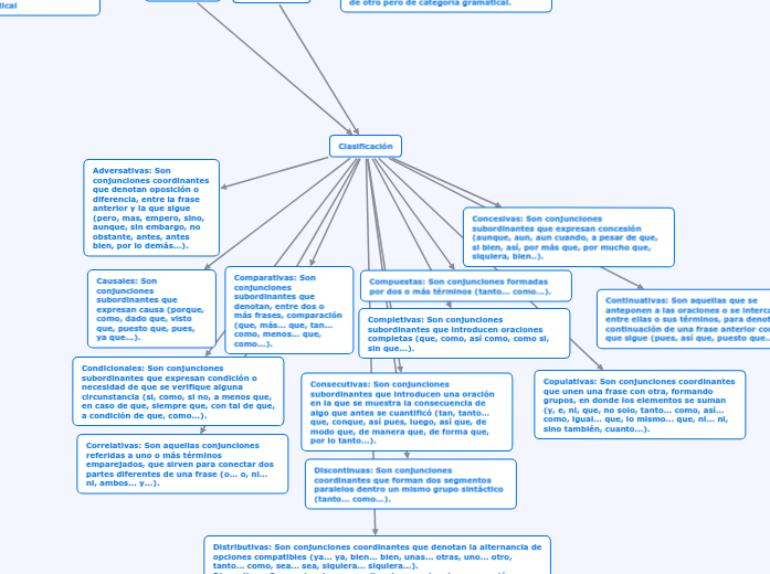CONJUNCIONES - Mind Map
